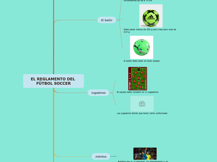 EL REGLAMENTO DEL FÚTBOL SOCCER - Mind Map